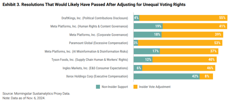Shareholder Democracy and the Challenge of Dual Class Share Structures