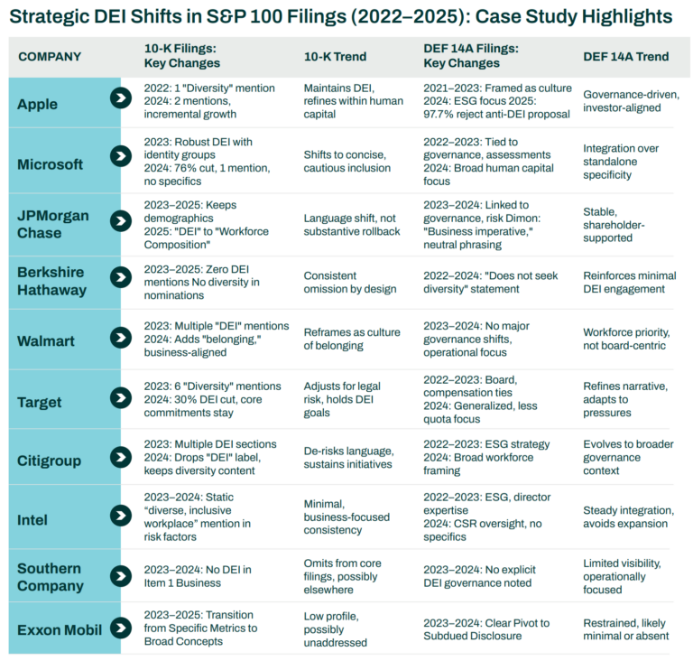 Navigating DEI Disclosure amid Regulatory Shifts
