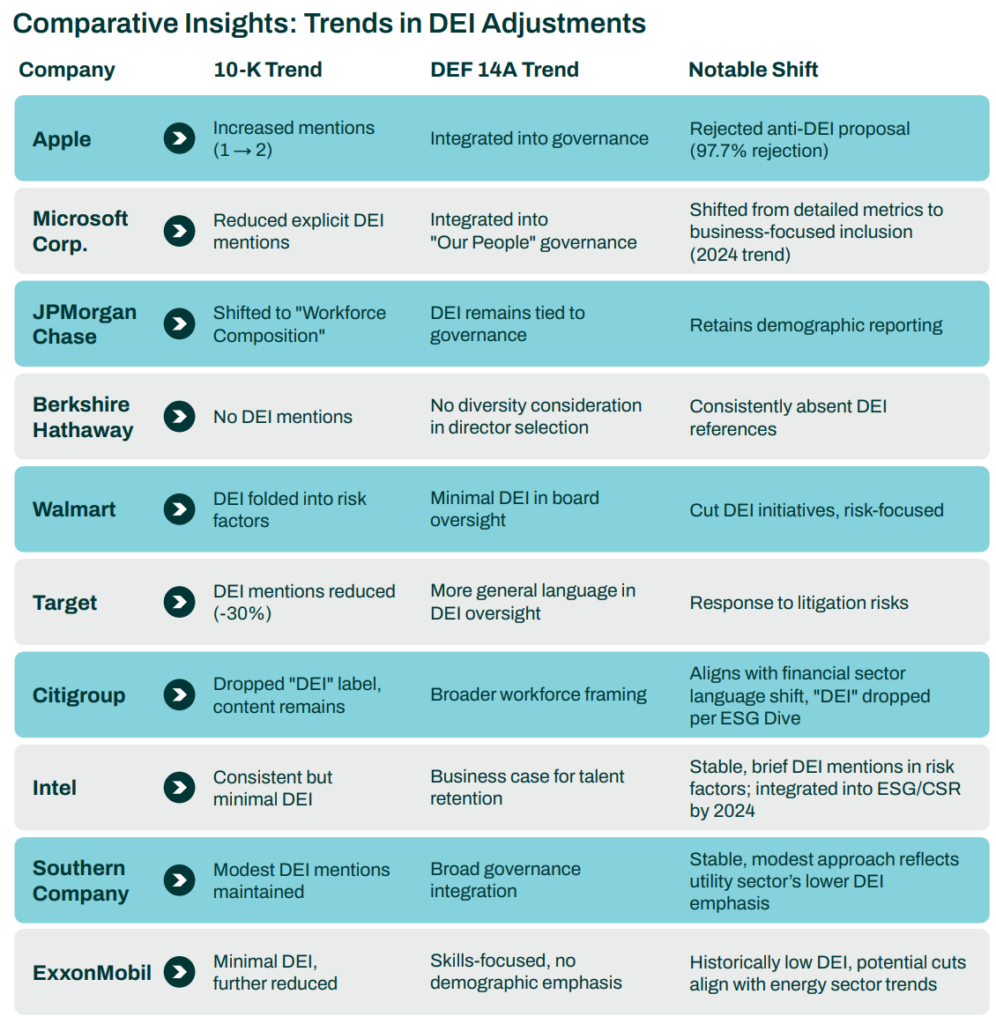 Navigating DEI Disclosure amid Regulatory Shifts
