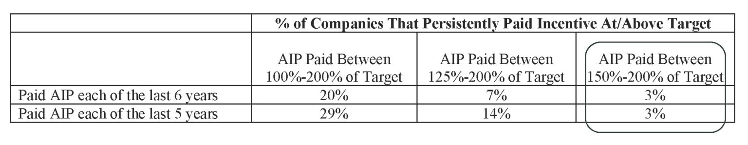 Are Executive Incentive Plan Payouts for AIP and PSUs Aligned with ...