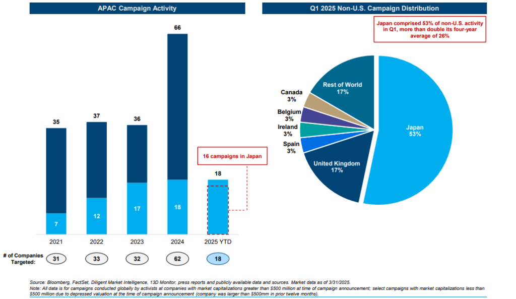 Q1 2025 Review of Shareholder Activism