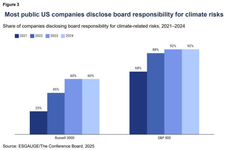 Corporate Climate Disclosures and Practices: Risk, Emissions, and Targets