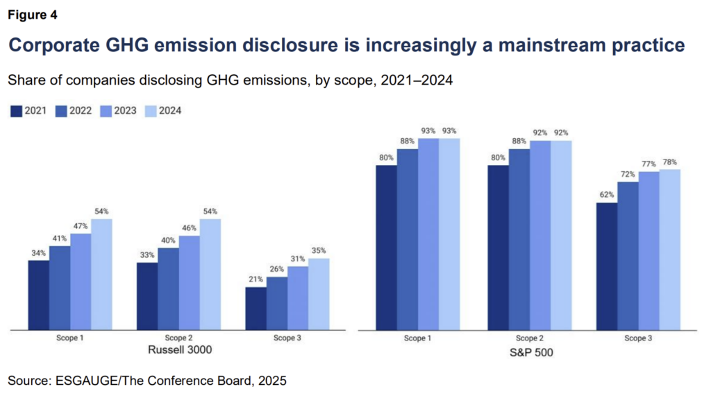 Corporate Climate Disclosures and Practices: Risk, Emissions, and Targets