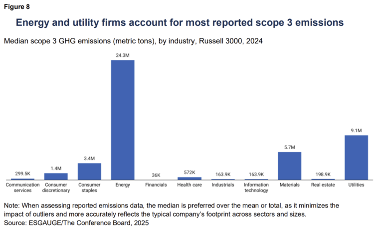 Corporate Climate Disclosures and Practices: Risk, Emissions, and Targets