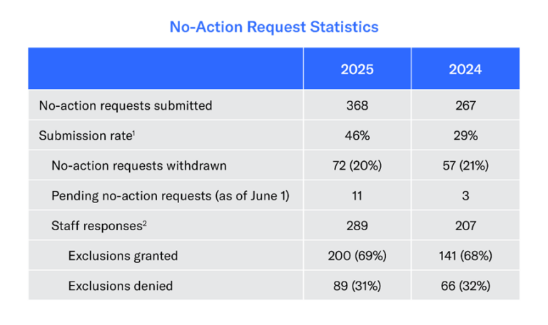 2025 Shareholder Proposal Season: A First Glimpse at Key No-Action ...