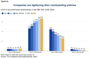 The Evolution of Overboarding Policies