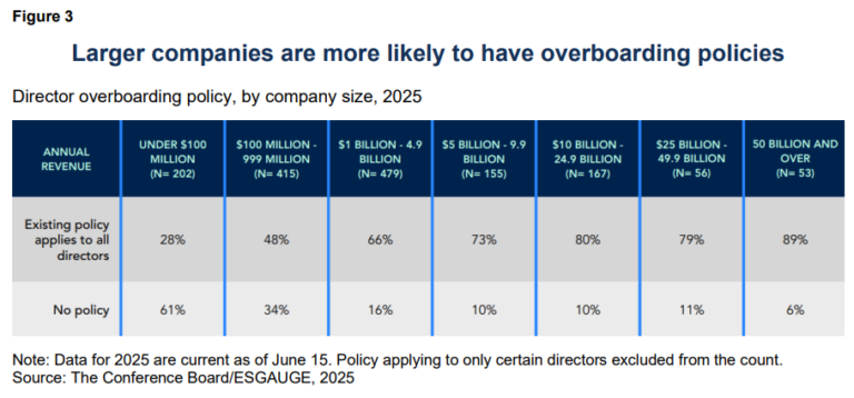 The Evolution of Overboarding Policies
