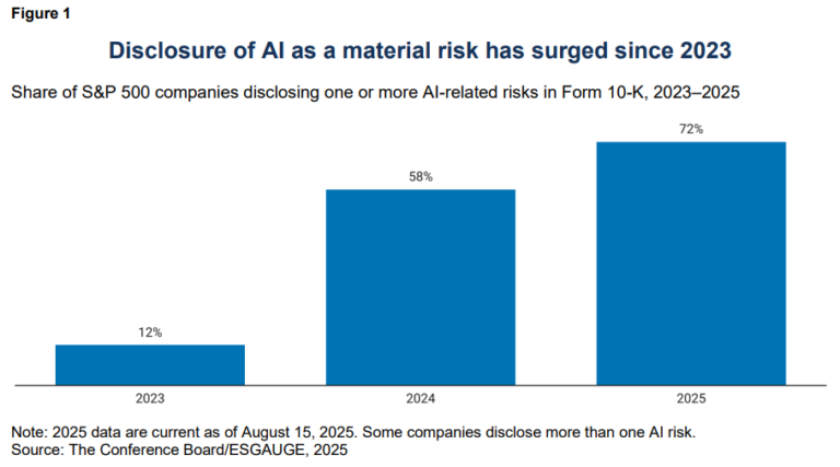 AI Risk Disclosures in the S&P 500: Reputation, Cybersecurity, and ...
