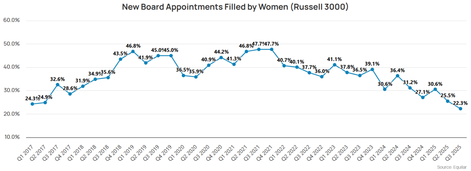 Q3 2025 Gender Diversity Index - EIN Presswire
