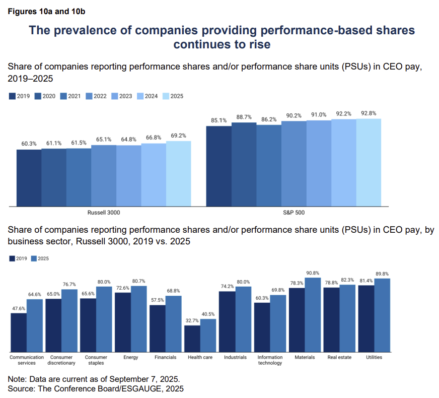 CEO and Executive Compensation Practices in the Russell 3000 and S&P 500