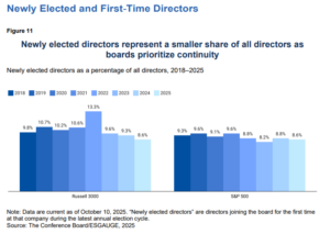 Board Practices and Composition in the Russell 3000 and S&P 500