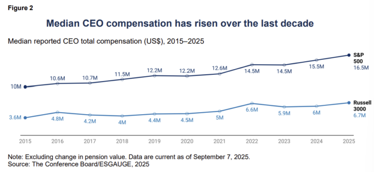 CEO and Executive Compensation Practices in the Russell 3000 and S&P 500