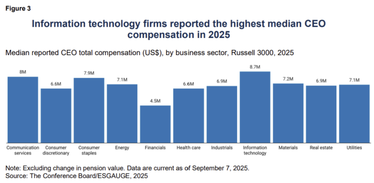 CEO and Executive Compensation Practices in the Russell 3000 and S&P 500