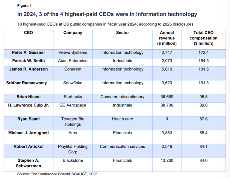 CEO and Executive Compensation Practices in the Russell 3000 and S&P 500