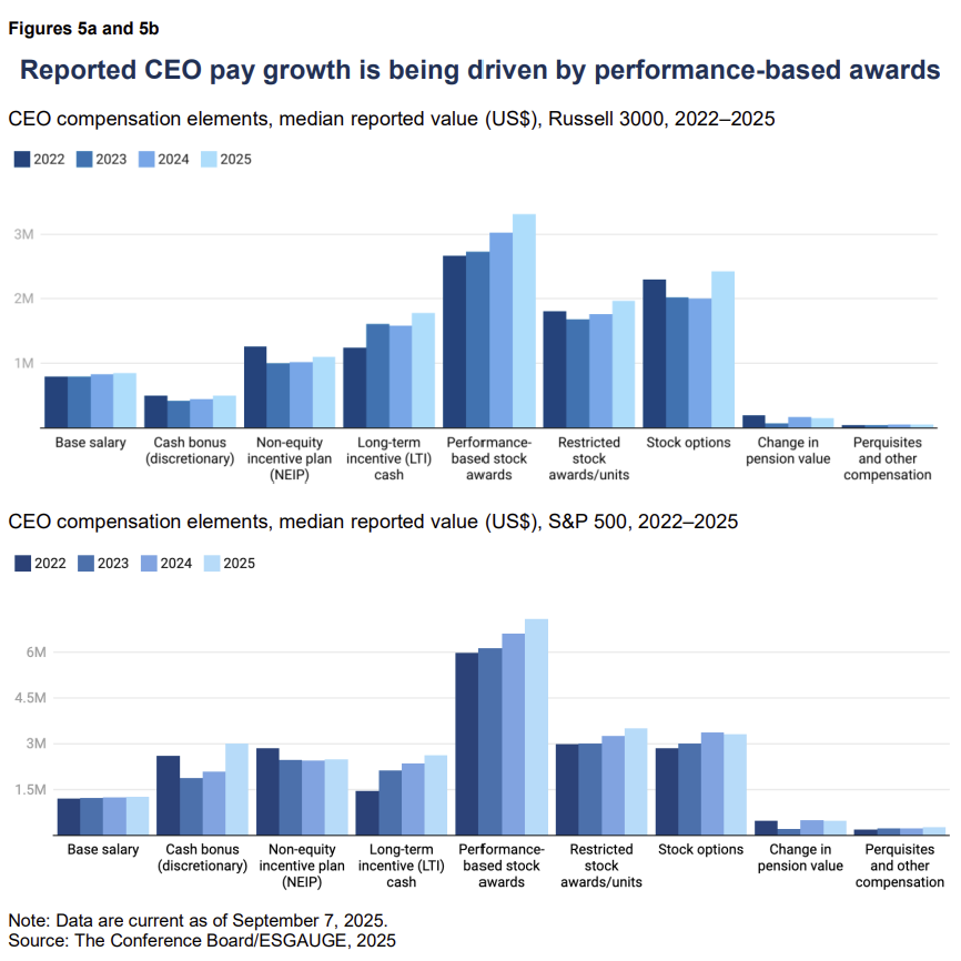 CEO and Executive Compensation Practices in the Russell 3000 and S&P 500