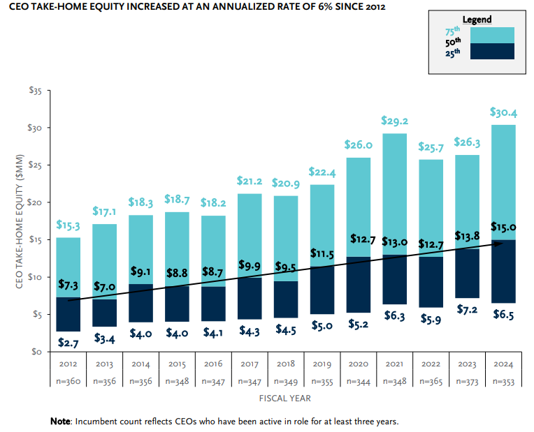 Pulse on Pay: 12 Years of CEO Pay