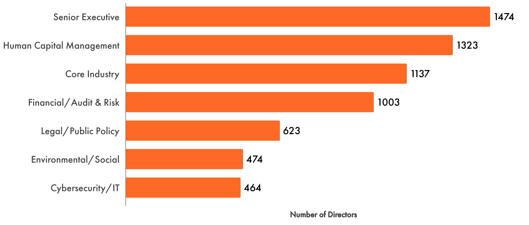 Assessing Skills and Experience on US Boards