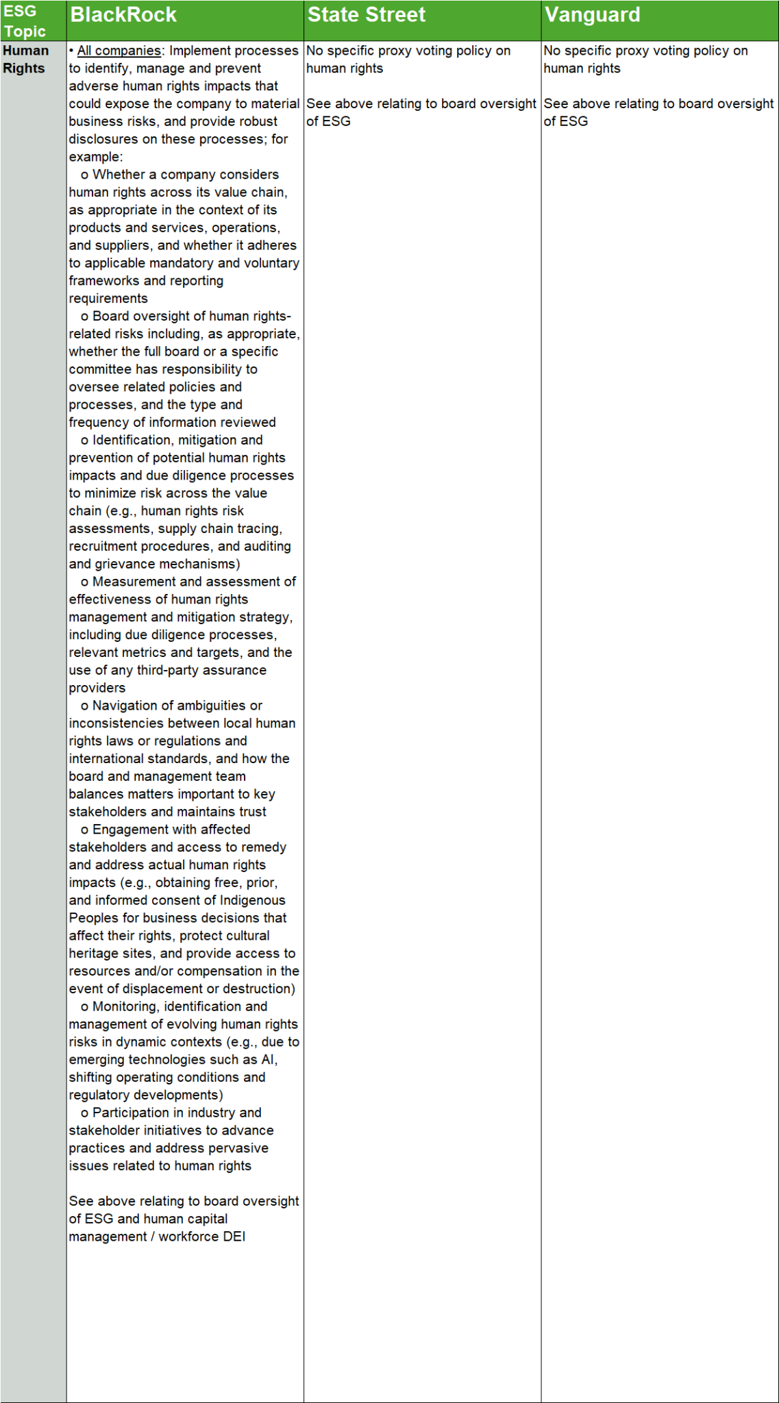 A Guide to the Big Three’s Proxy Voting Policies & Guidance on Key ESG ...